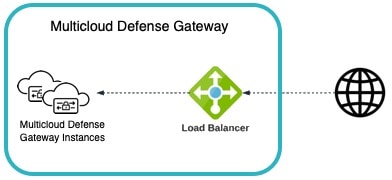Cisco Multicloud Defense User Guide - Azure [Cisco Defense Orchestrator ...
