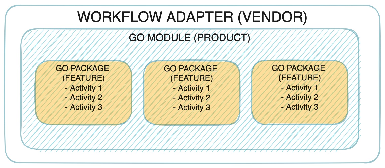 Cisco Crosswork Workflow Manager 10 Adapter Developer Guide Overview Cisco Crosswork