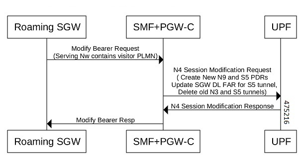 Ultra Cloud Core 5G Session Management Function, Release 2023.04 ...