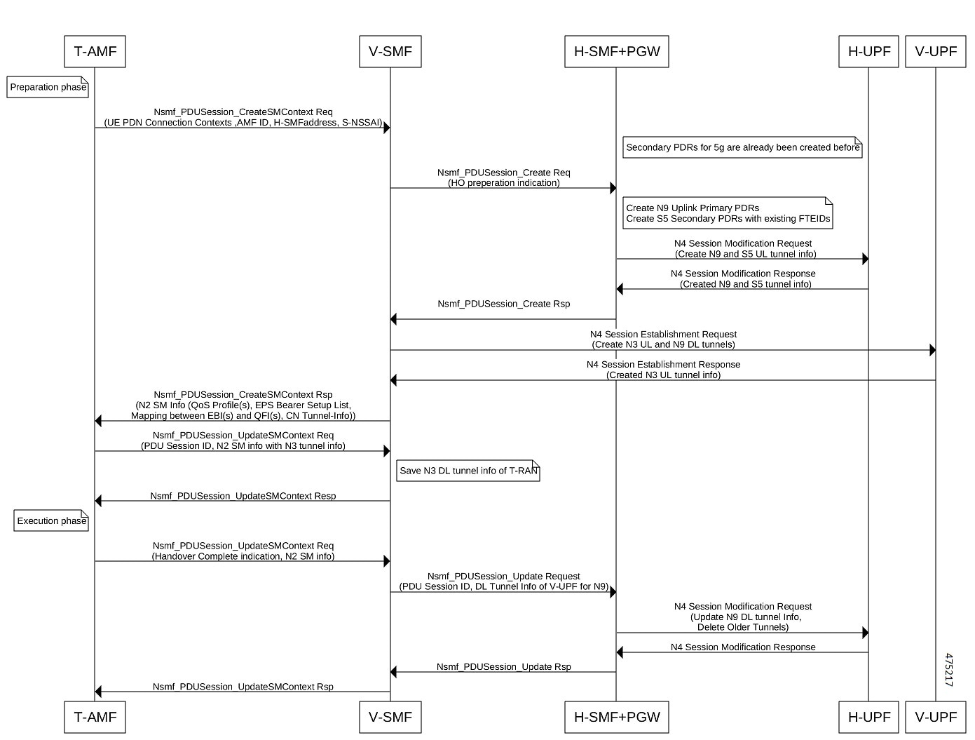 Ultra Cloud Core 5G Session Management Function, Release 2023.04 ...
