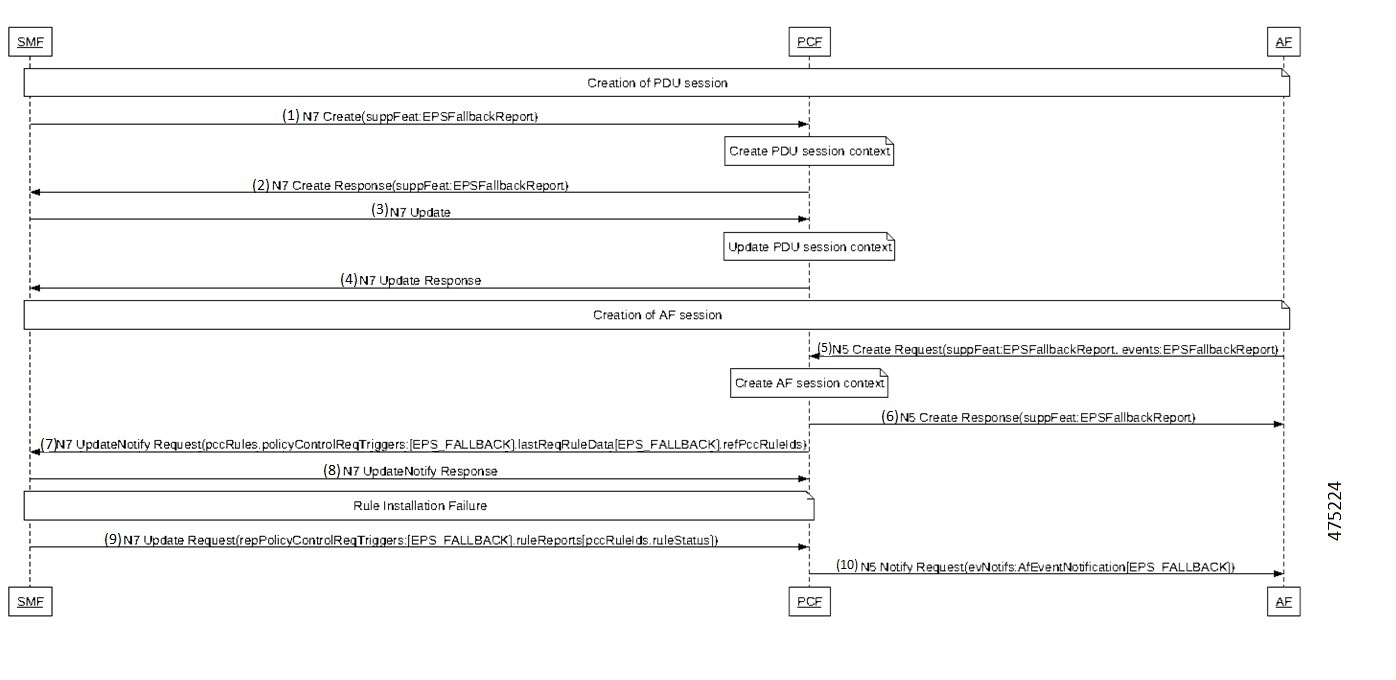Ultra Cloud Core 5G Policy Control Function, Release 2023.04 ...