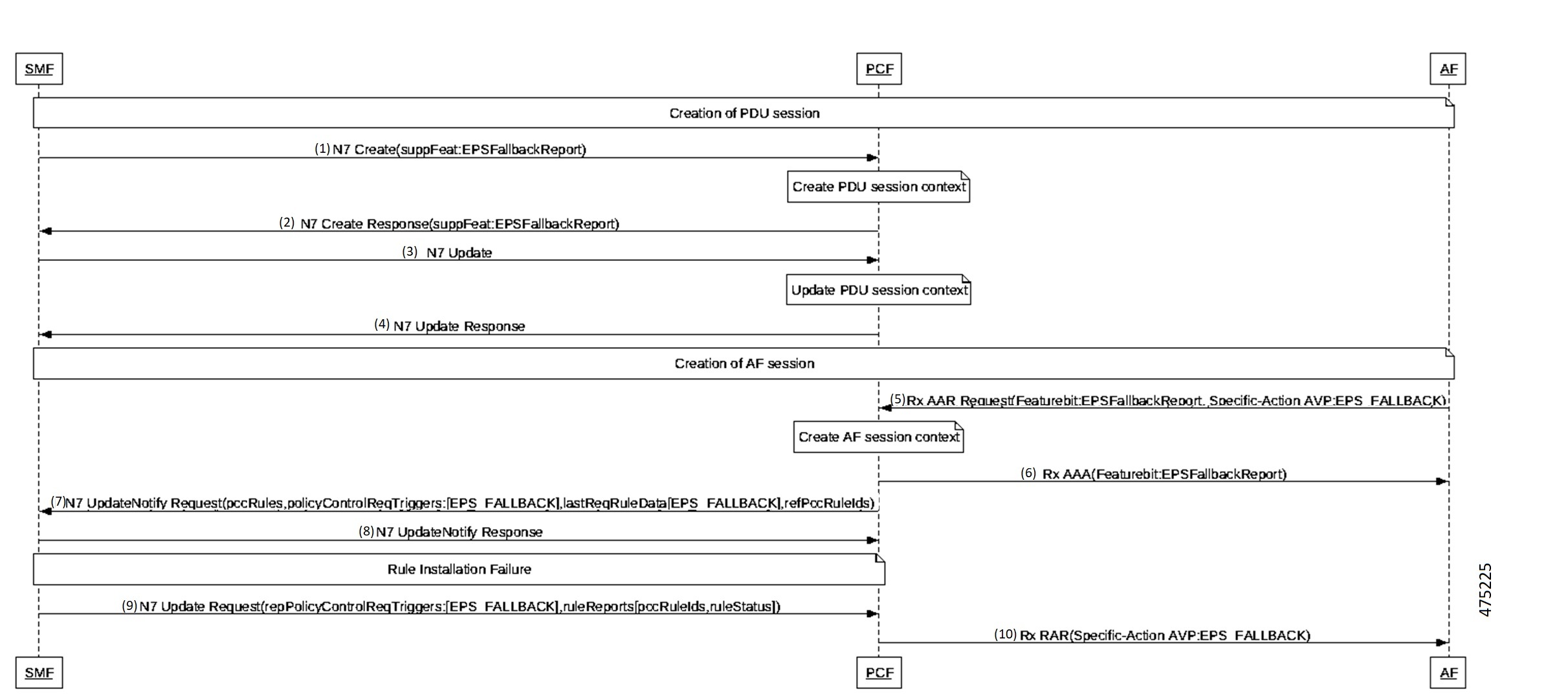 Ultra Cloud Core 5G Policy Control Function, Release 2023.04 ...