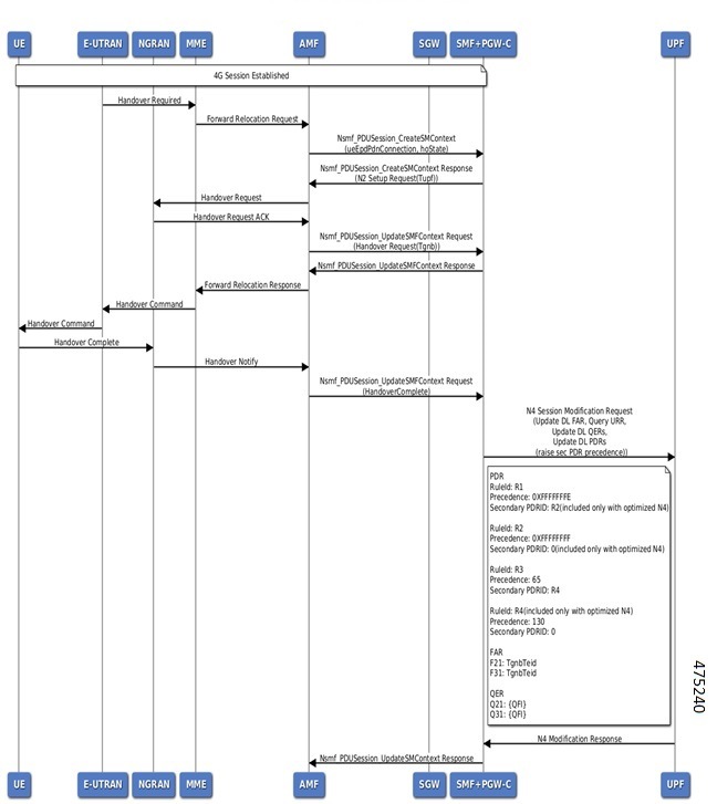 Ultra Cloud Core 5G Session Management Function, Release 2023.04 ...
