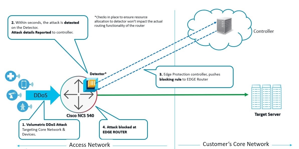 Application Hosting Configuration Guide For Cisco Ncs 540 Series Routers Cisco Secure Ddos