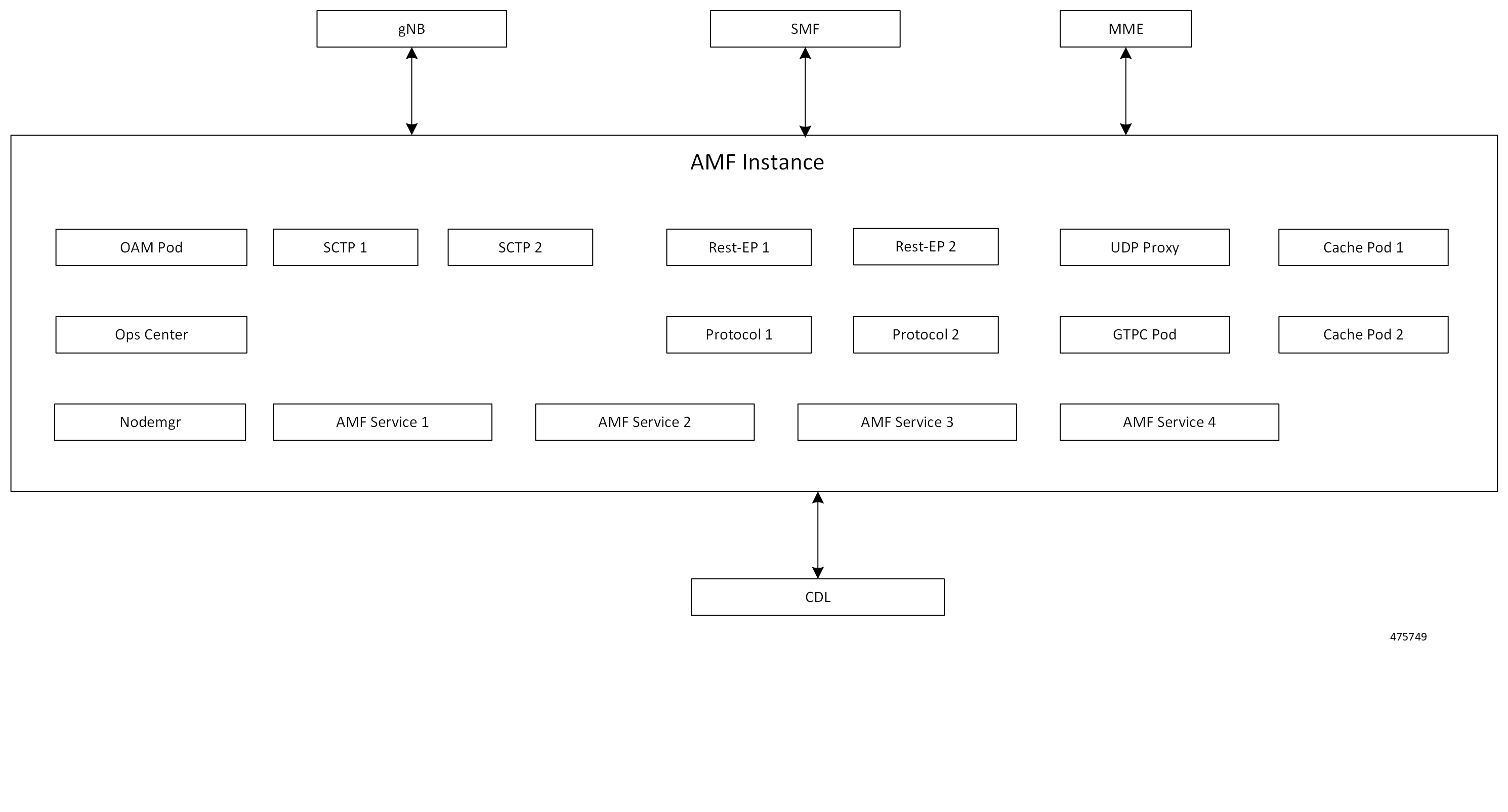 Ultra Cloud Core 5G Access and Mobility Management Function, Release ...