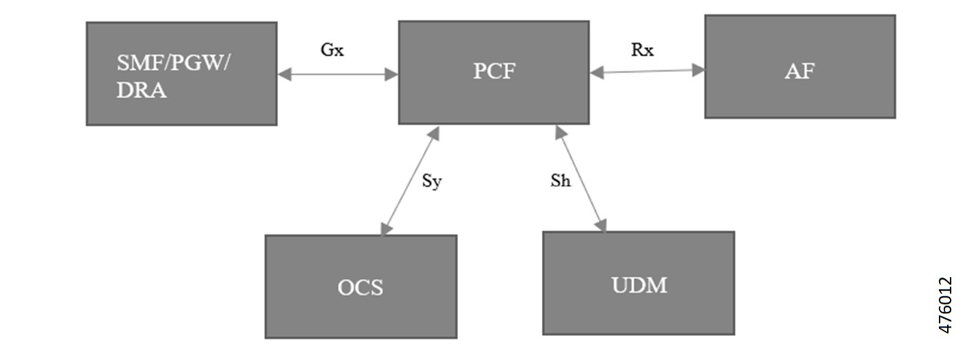 Ultra Cloud Core 5G Policy Control Function, Release 2023.04 ...