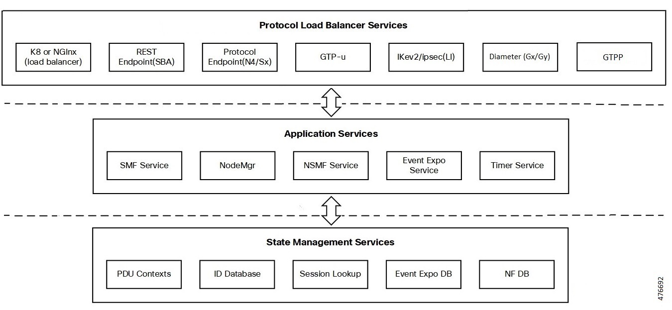 Ultra Cloud Core 5G Session Management Function, Release 2023.04 ...