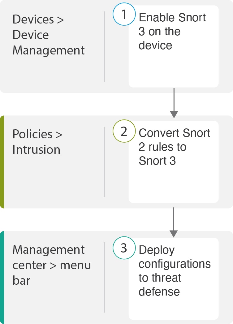 Cisco Secure Firewall Management Center Snort 3 Configuration Guide, Version 7.4 - Migrate from ...