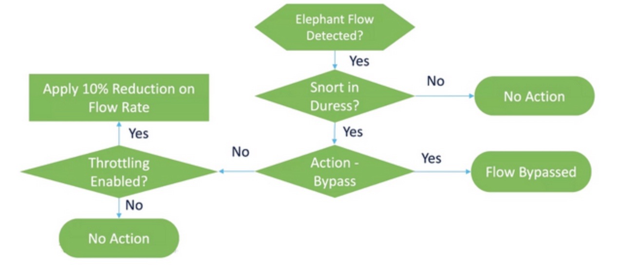 Cisco Secure Firewall Management Center Snort 3 Configuration Guide ...