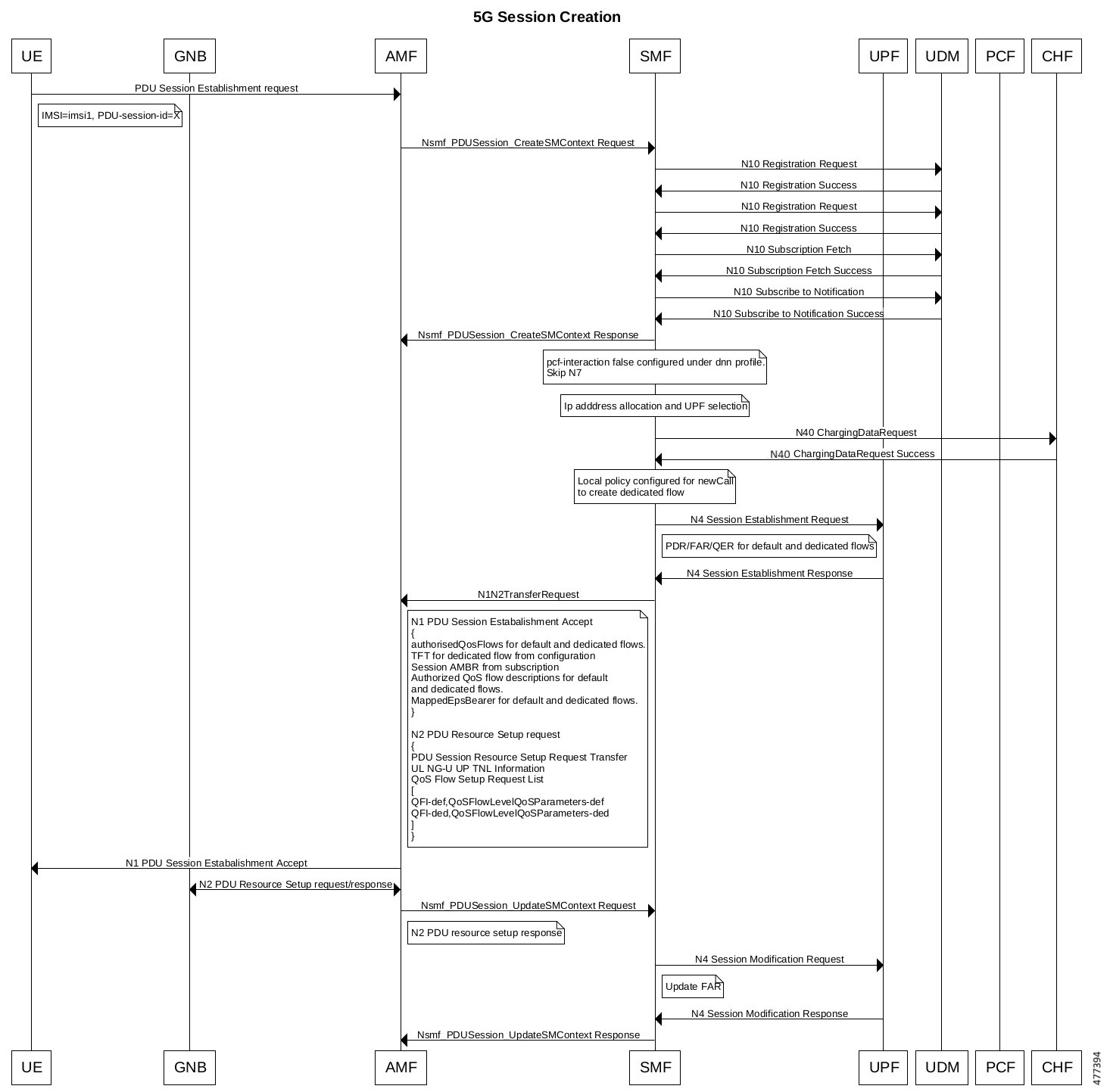 Ultra Cloud Core 5G Session Management Function, Release 2023.04 ...