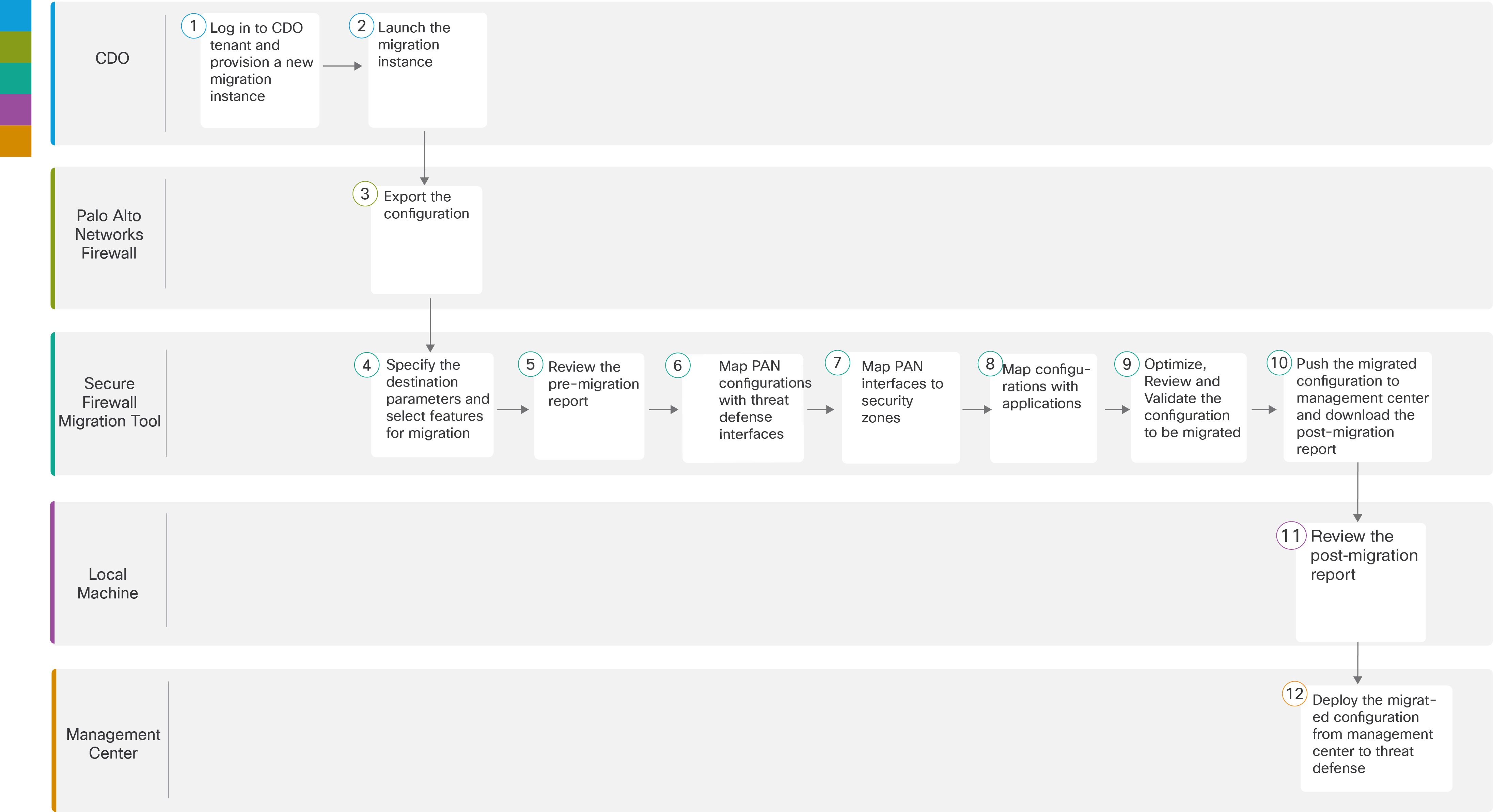 Migrating Firewalls With The Firewall Migration Tool In Cisco Defense Orchestrator Migrating