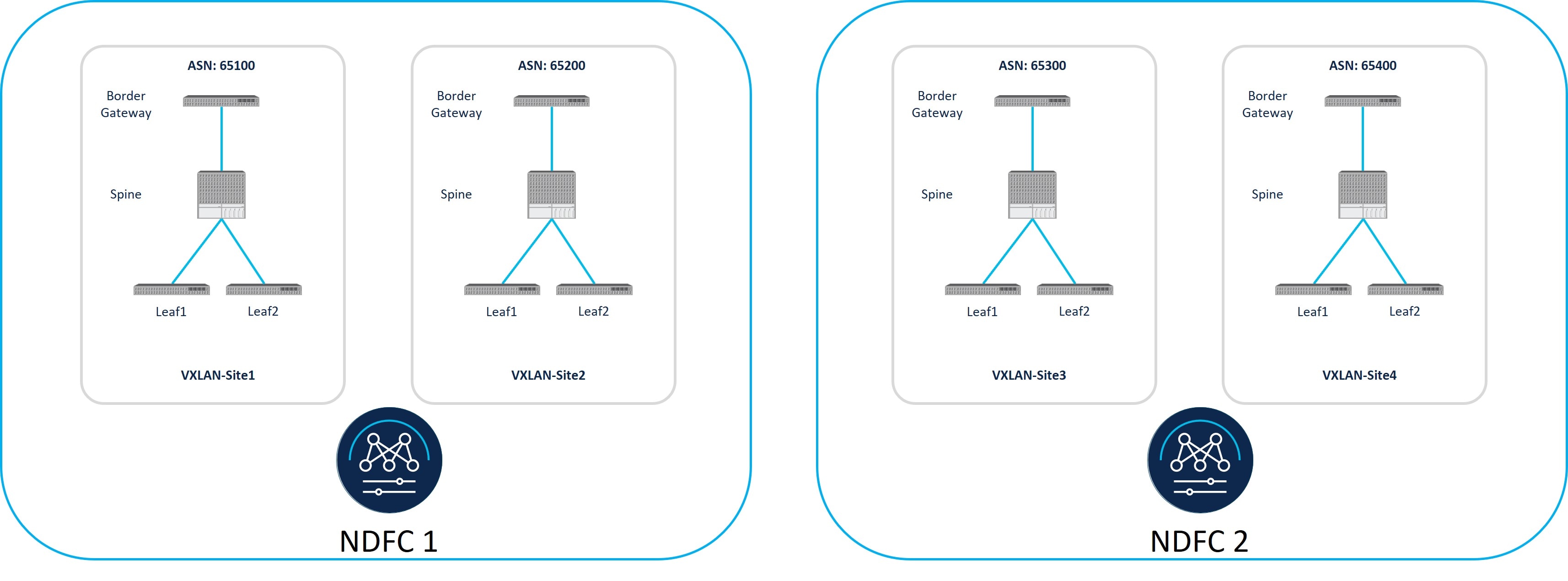 Multi-Fabric Orchestration With NDFC and NDO - Overview [Cisco Nexus ...