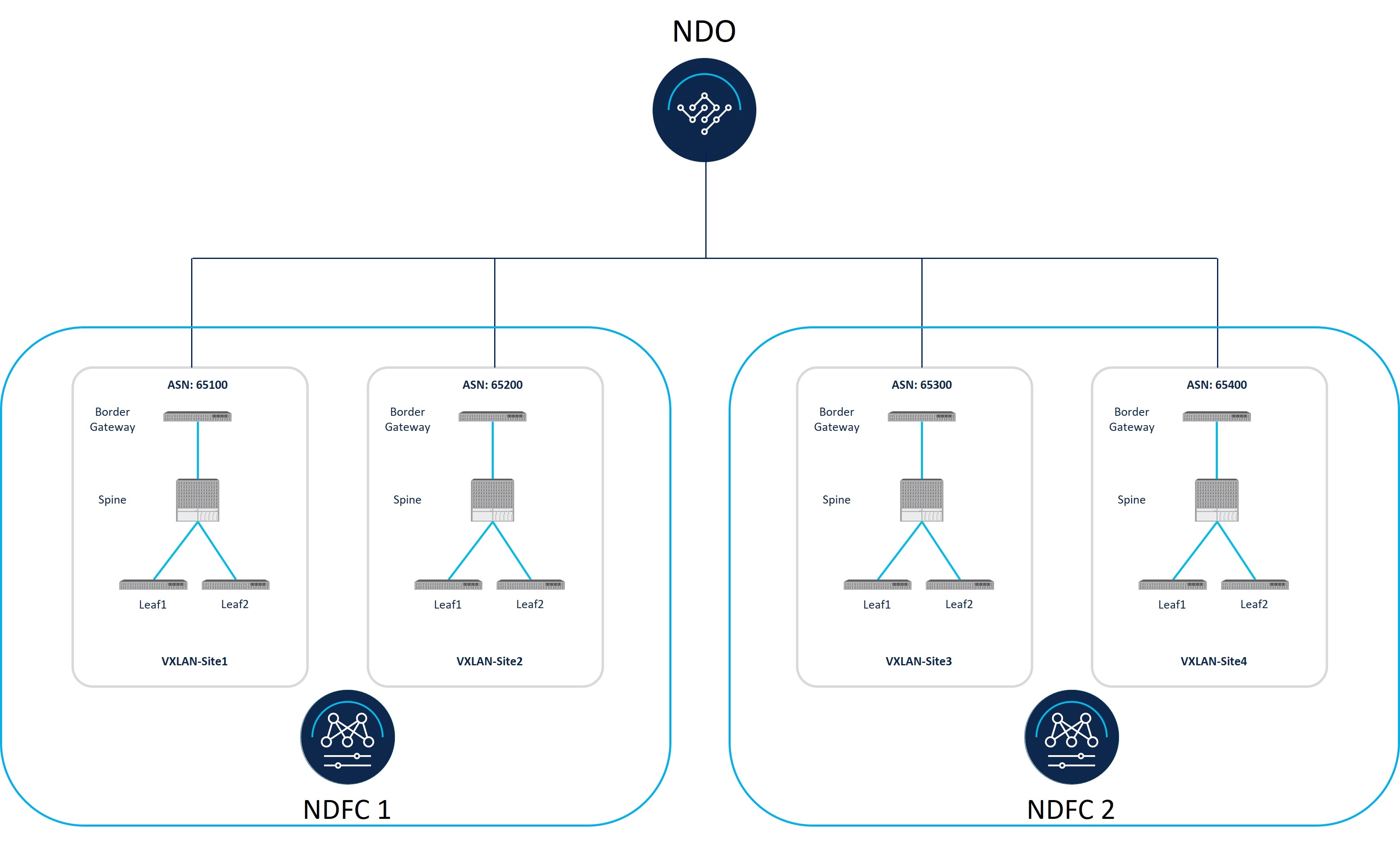 Multi-Fabric Orchestration With NDFC and NDO - Overview [Cisco Nexus ...