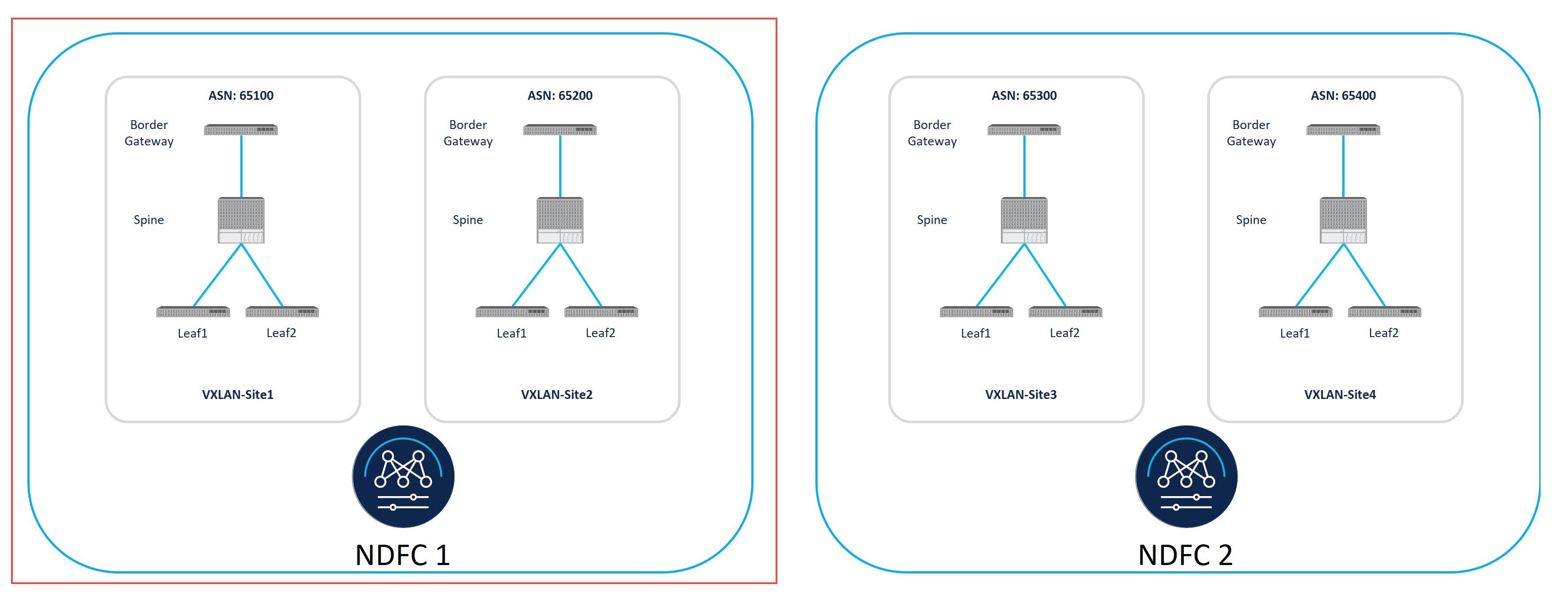 Multi-Fabric Orchestration With NDFC and NDO - Setting Up the Multi ...