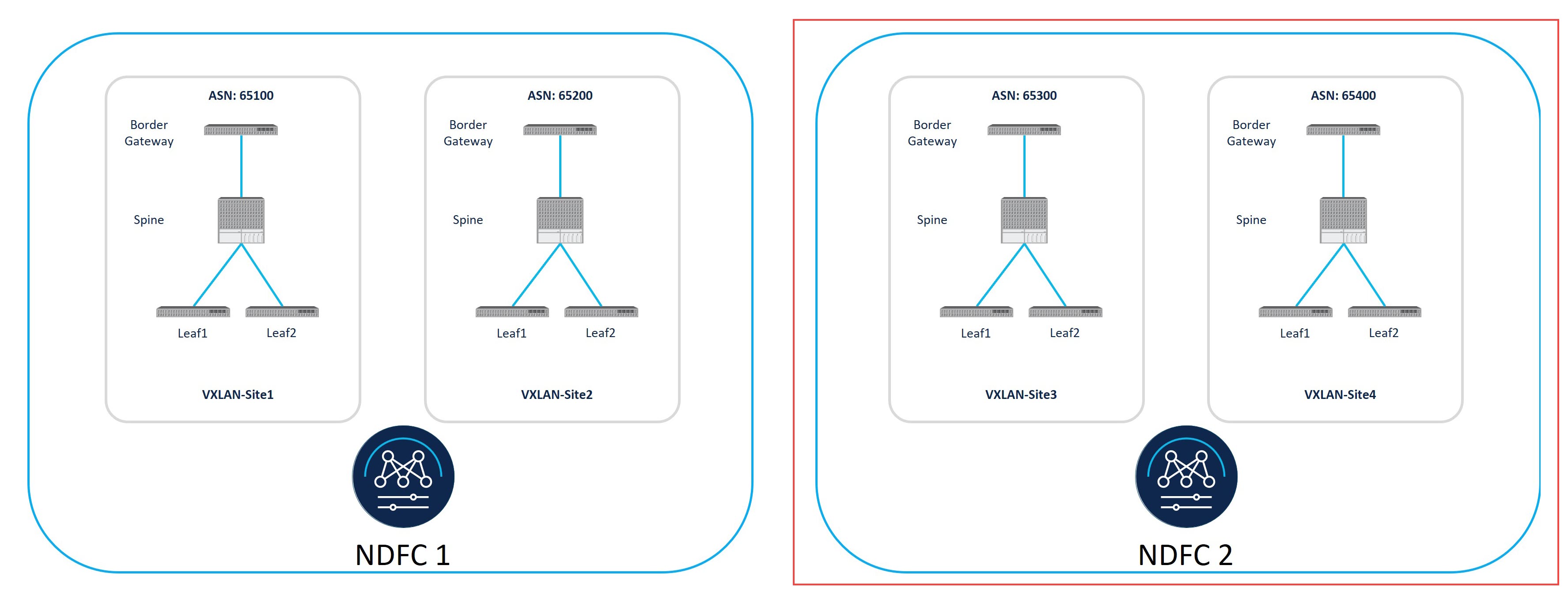 Multi-Fabric Orchestration With NDFC and NDO - Setting Up the Multi ...