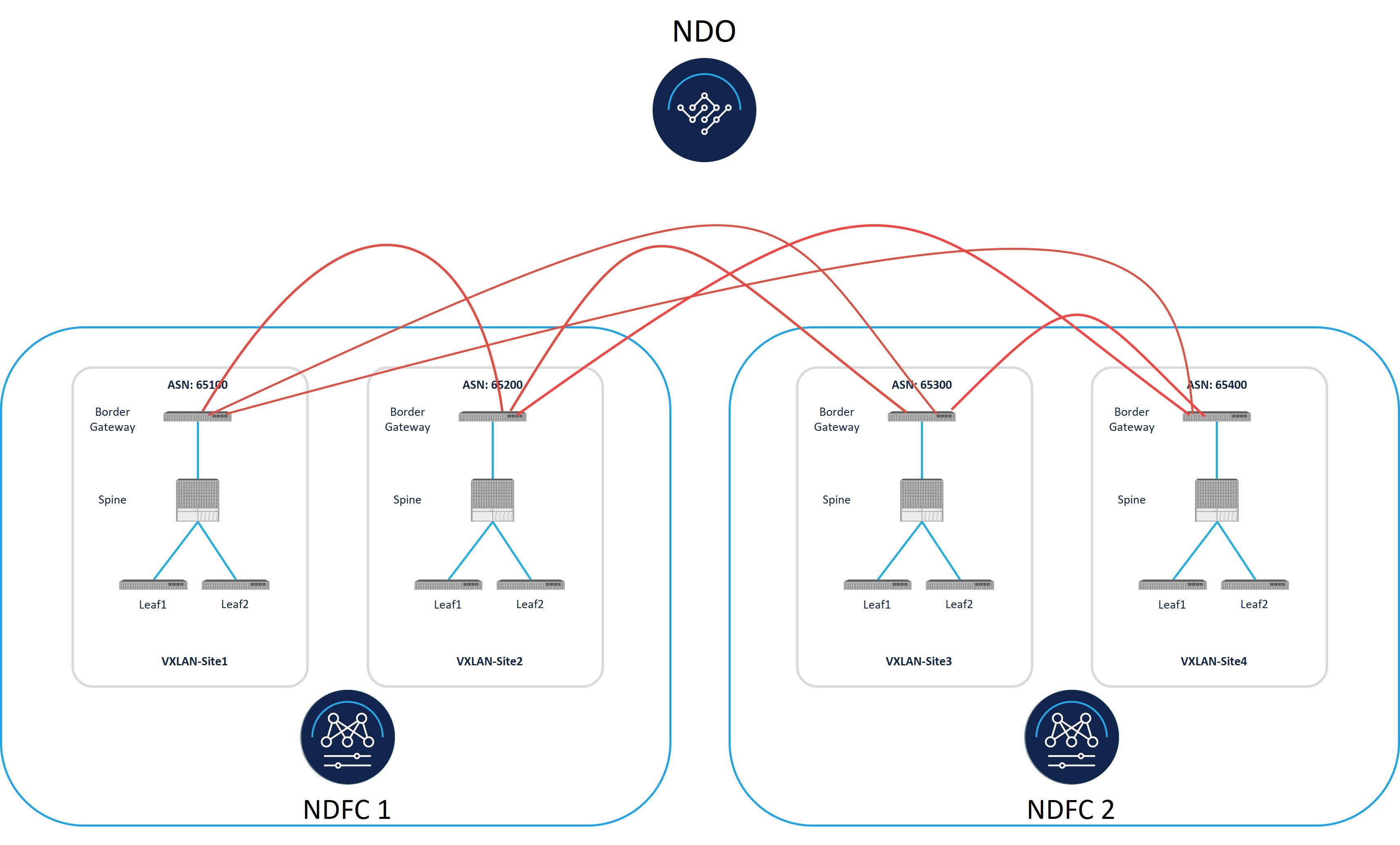 Multi-Fabric Orchestration With NDFC and NDO - Overview [Cisco Nexus ...