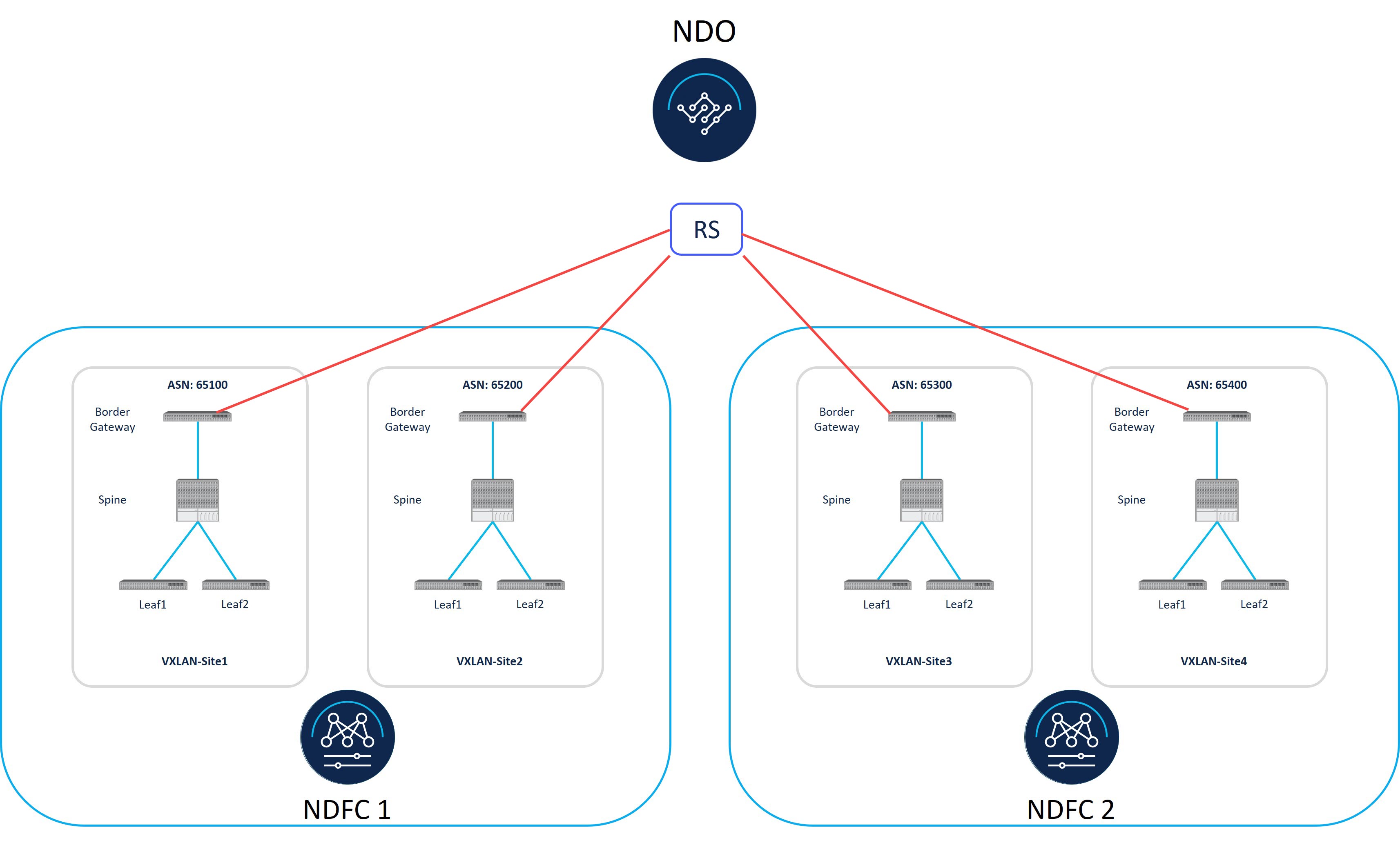 Multi-Fabric Orchestration With NDFC and NDO - Overview [Cisco Nexus ...