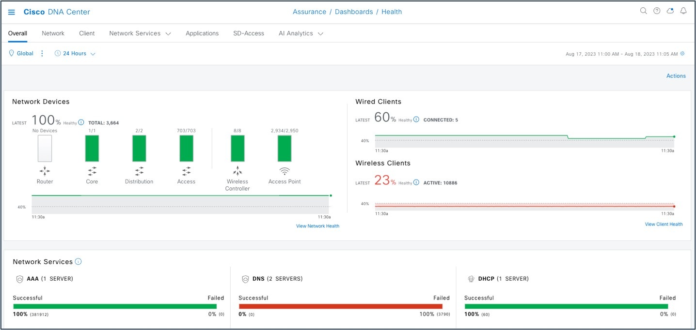 Validated Solution: Cisco Prime Infrastructure to Cisco DNA Center Migration - Cisco