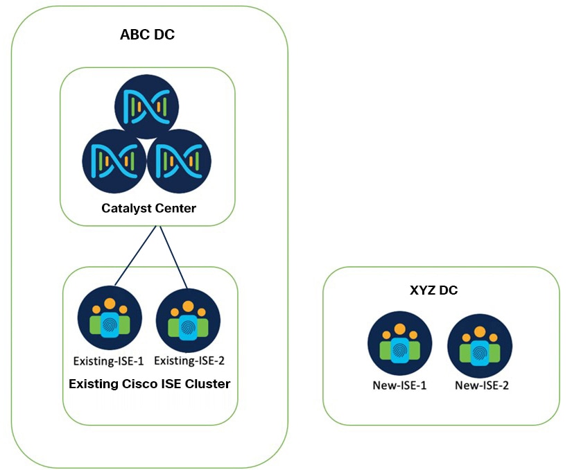 Reintegrate Cisco ISE with Cisco Catalyst Center - Cisco
