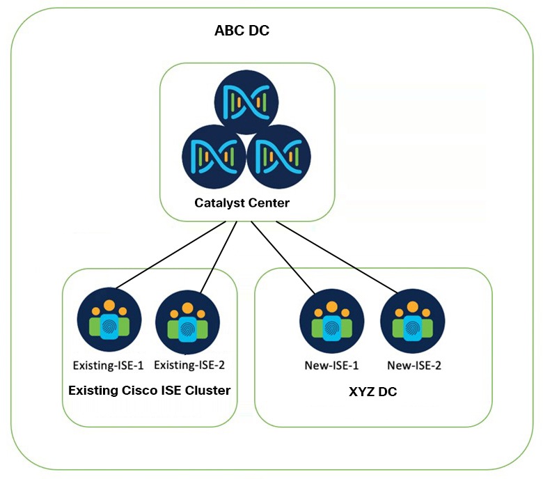 Reintegrate Cisco ISE with Cisco Catalyst Center - Cisco