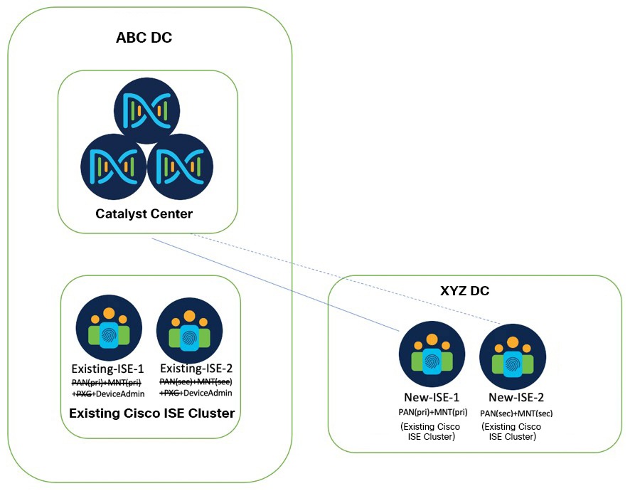 Reintegrate Cisco ISE with Cisco Catalyst Center - Cisco