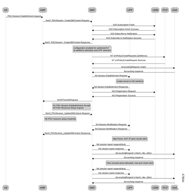 Ultra Cloud Core 5G Session Management Function, Release 2023.04 ...
