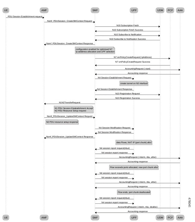 Ultra Cloud Core 5G Session Management Function, Release 2023.04 ...