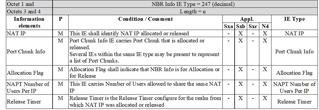 Ultra Cloud Core 5G Session Management Function, Release 2023.04 ...
