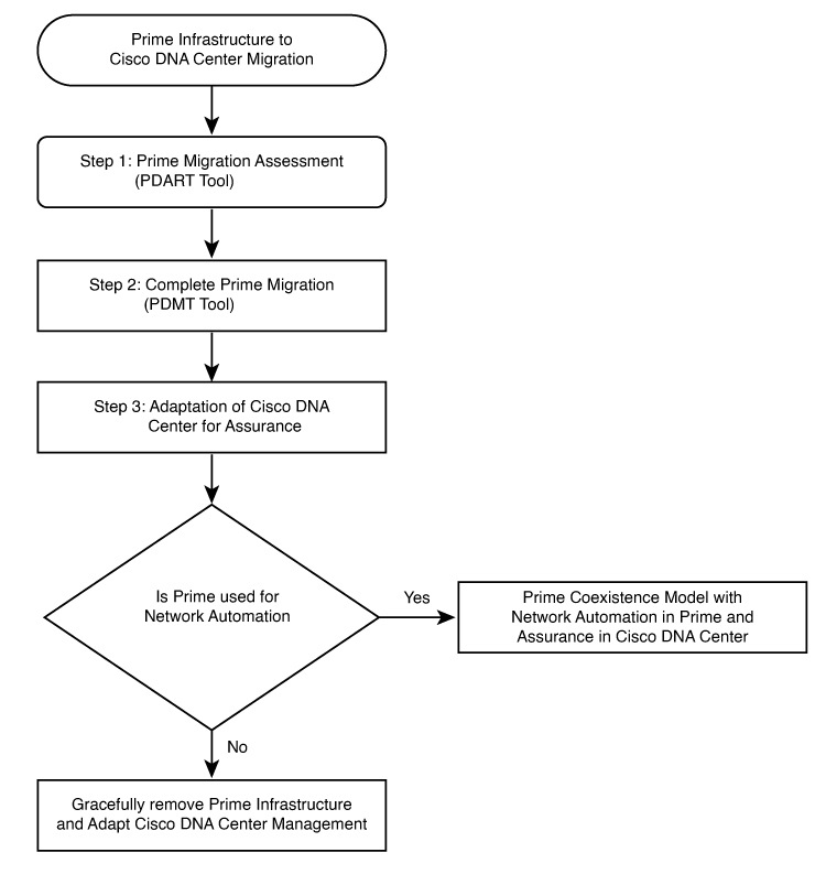 Validated Solution: Cisco Prime Infrastructure to Cisco DNA Center ...