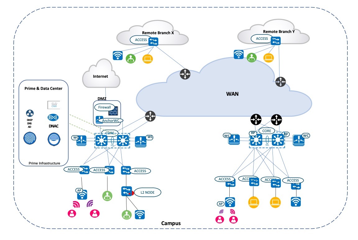 Validated Solution: Cisco Prime Infrastructure to Cisco DNA Center Migration - Cisco