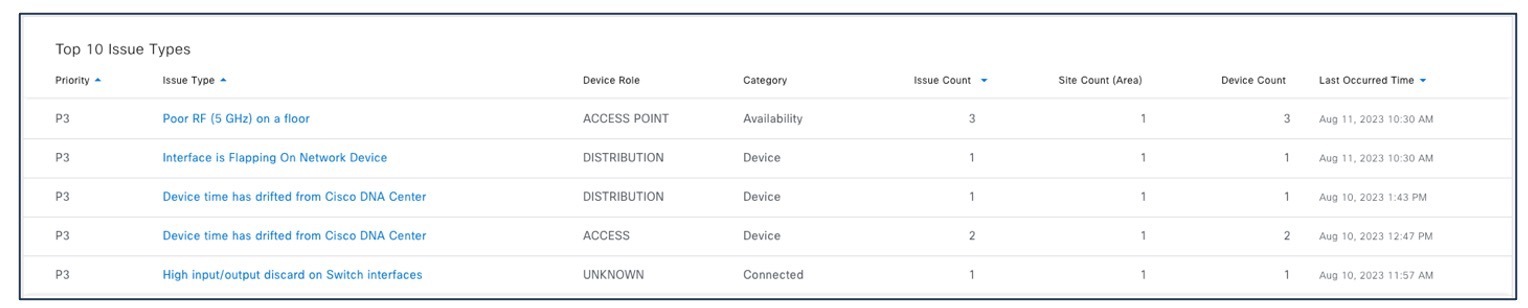 Validated Solution: Cisco Prime Infrastructure to Cisco DNA Center Migration - Cisco