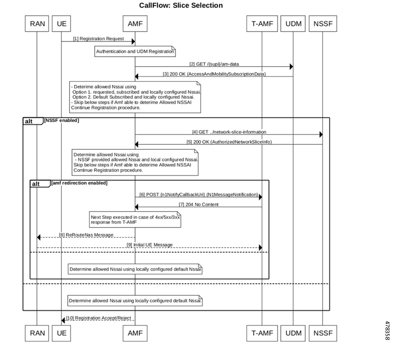 Ultra Cloud Core 5G Access and Mobility Management Function, Release 2024.03 - Configuration and ...