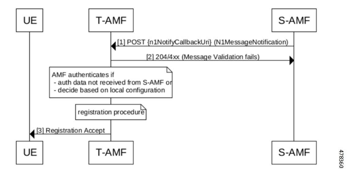 Ultra Cloud Core 5G Access and Mobility Management Function, Release ...