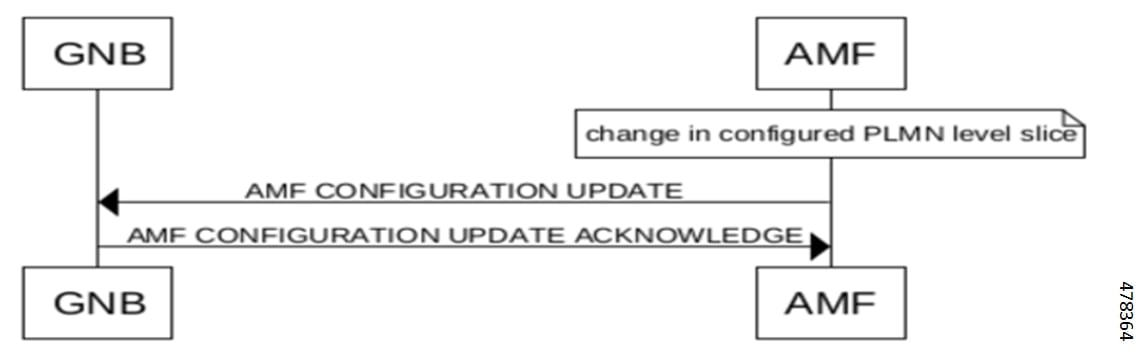 Ultra Cloud Core 5G Access and Mobility Management Function, Release ...