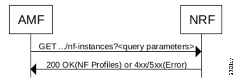 Ultra Cloud Core 5G Access and Mobility Management Function, Release ...