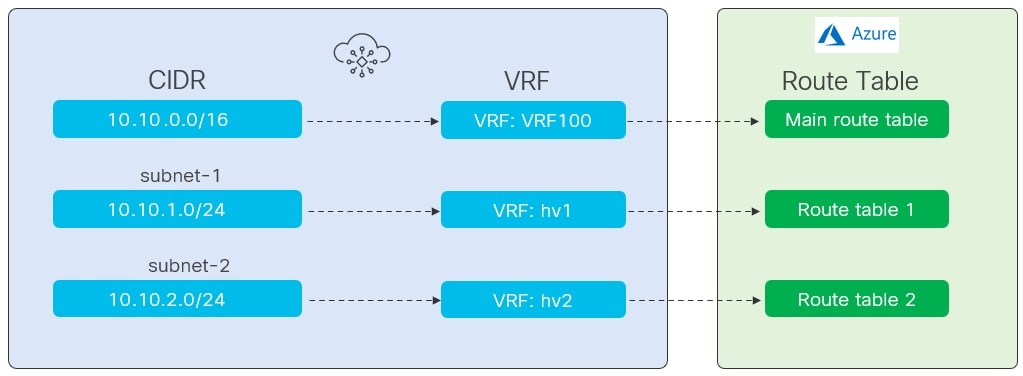 Configuring Per Subnet Route Table For Azure Cloud Using Nexus Dashboard Orchestrator Cisco