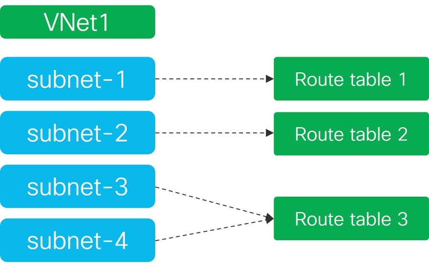 Configuring Per Subnet Route Table For Azure Cloud Using Nexus Dashboard Orchestrator Cisco