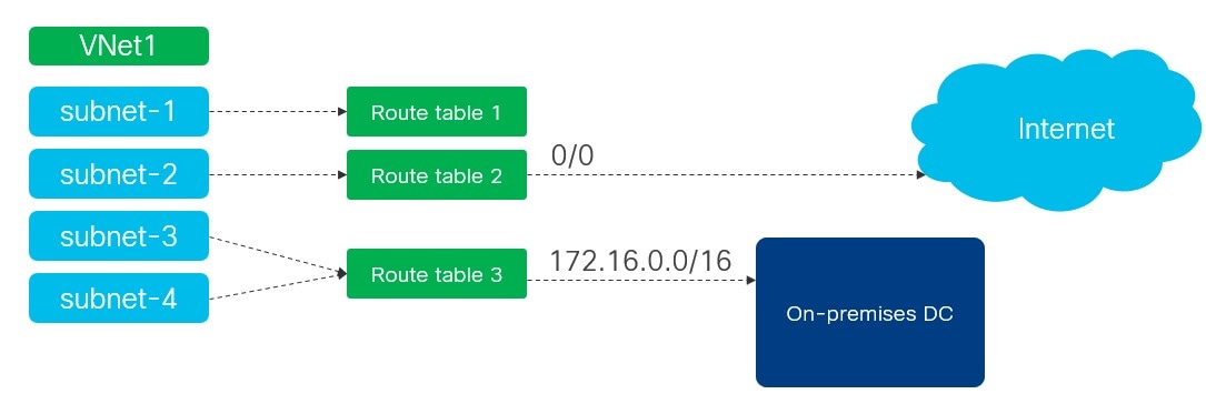 Configuring Per Subnet Route Table For Azure Cloud Using Nexus Dashboard Orchestrator - Cisco