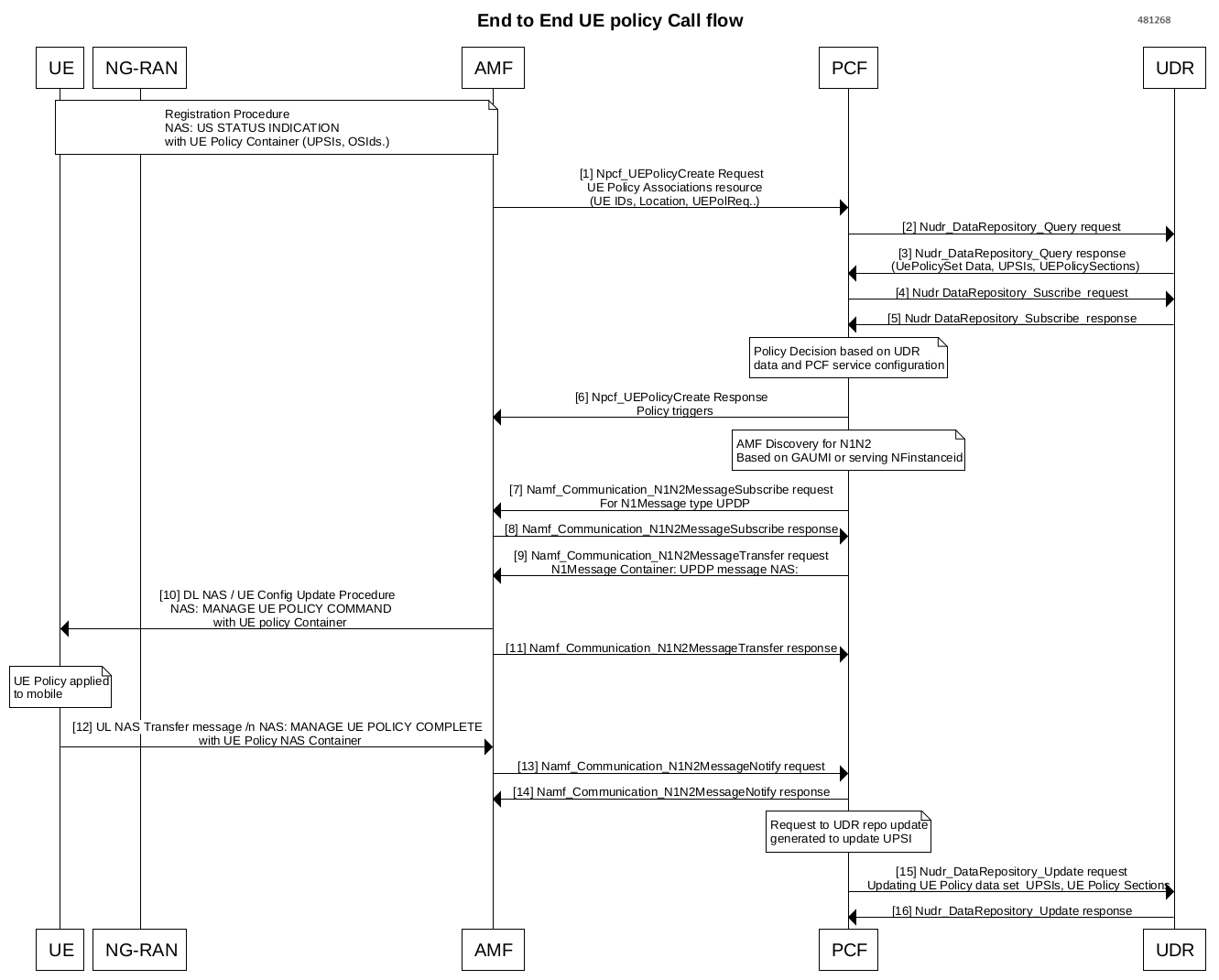 Ultra Cloud Core 5G Policy Control Function, Release 2024.01 ...