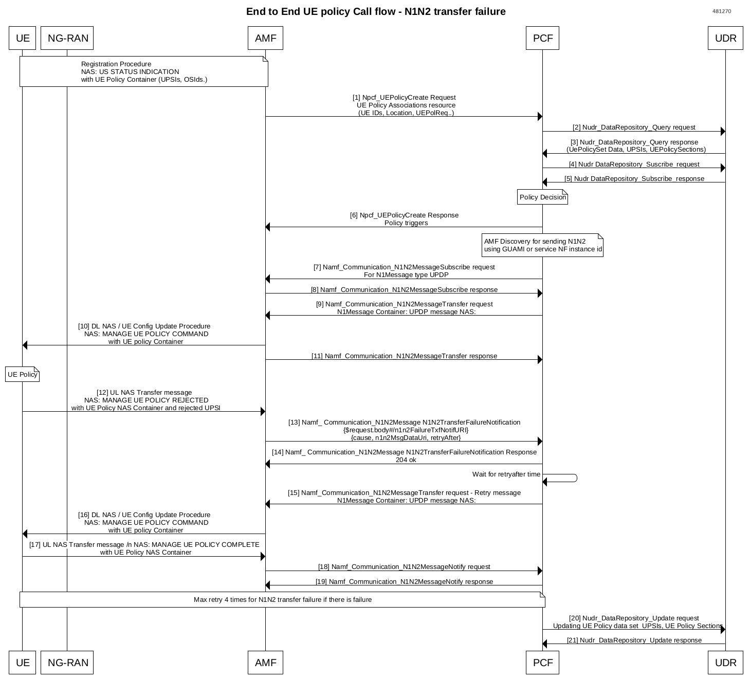 Ultra Cloud Core 5G Policy Control Function, Release 2024.01 ...