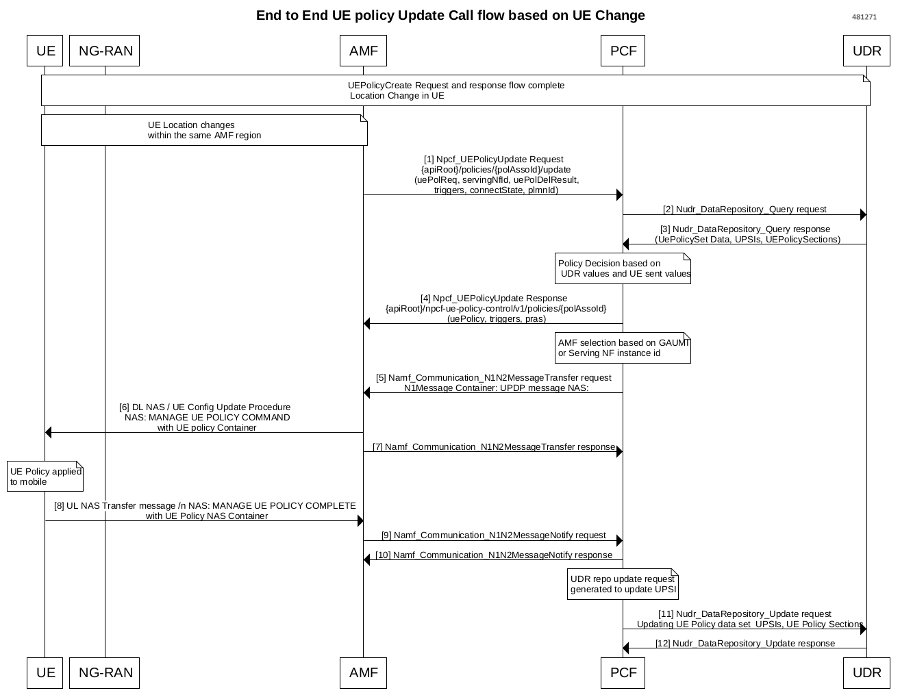 Ultra Cloud Core 5G Policy Control Function, Release 2024.01 ...