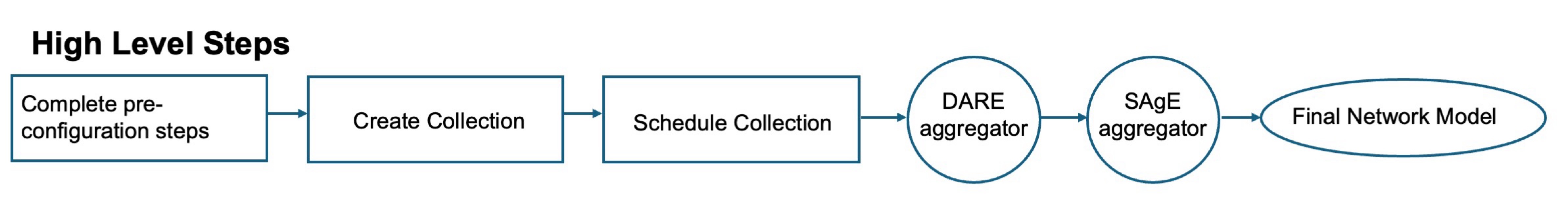 Cisco Crosswork Planning 7.0 Collection Setup and Administration - Configure Network Models ...