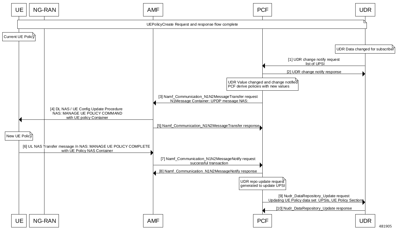 Ultra Cloud Core 5G Policy Control Function, Release 2024.01 - Configuration and Administration ...