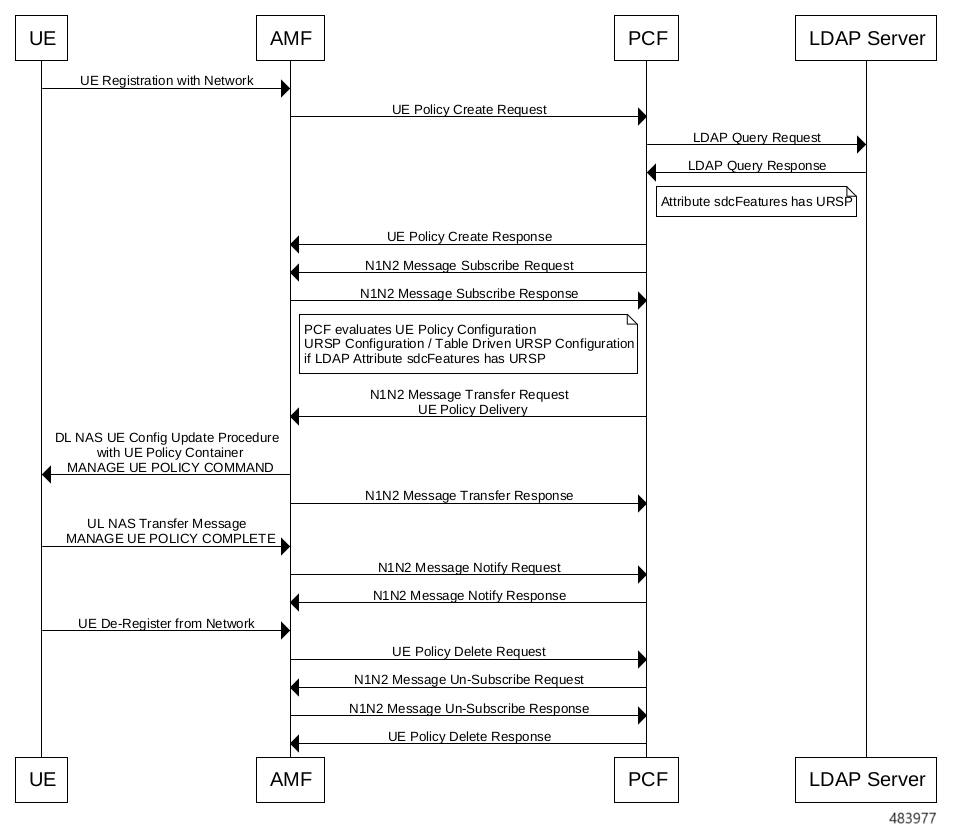 Ultra Cloud Core 5G Policy Control Function, Release 2024.01 - Configuration and Administration ...