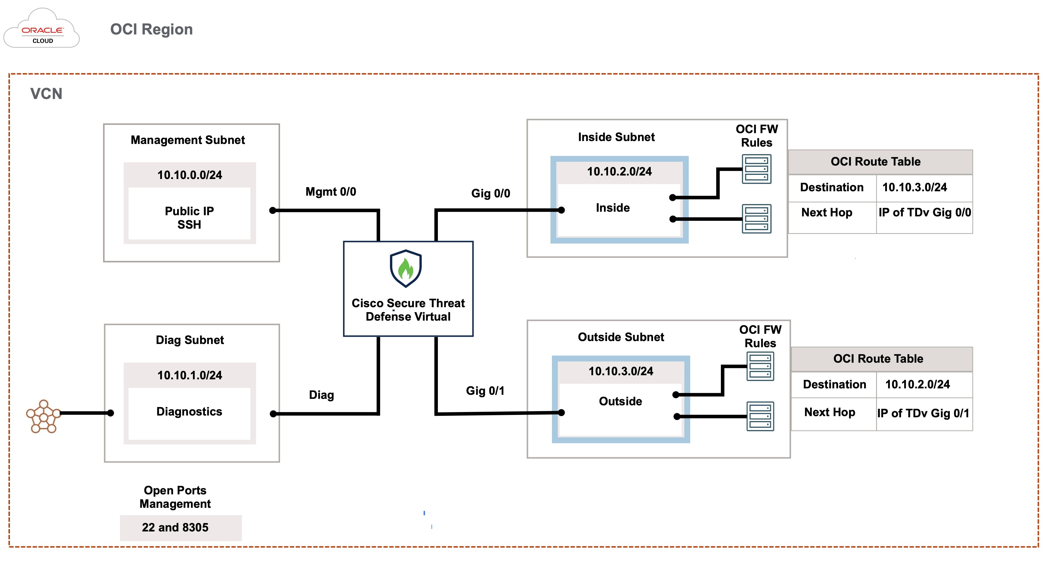 Cisco Secure Firewall Threat Defense Virtual Getting Started Guide, Version 7.3 - Deploy the ...