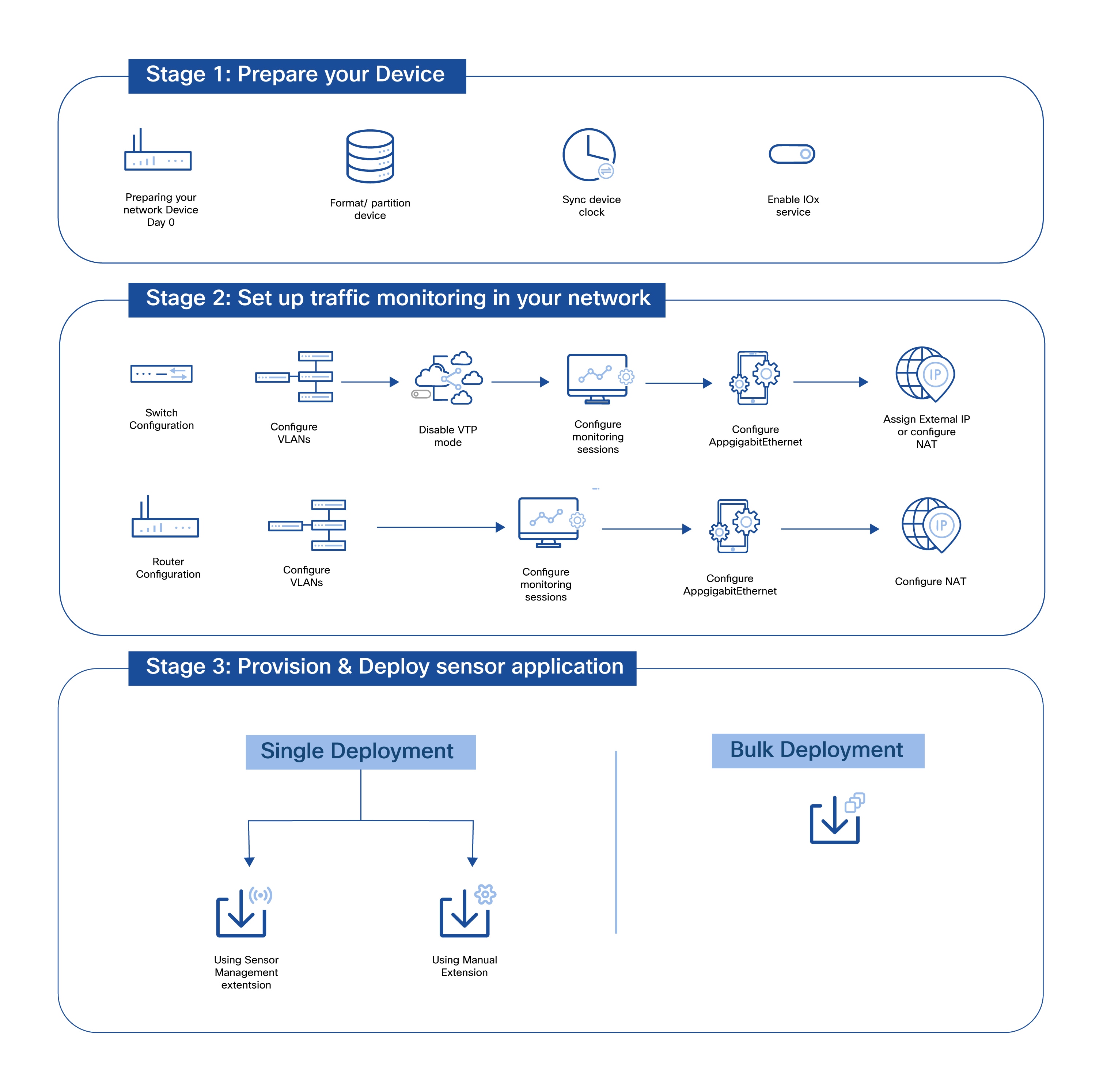 Deploying Cyber Vision sensors | Cisco Cyber Vision sensors | Deploy ...