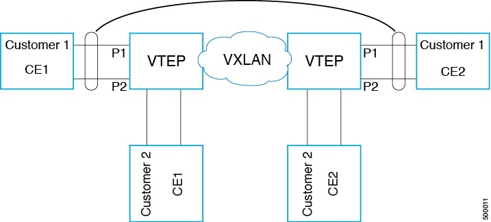 Cisco Nexus 9000 Series NX-OS VXLAN Configuration Guide, Release 7.x ...