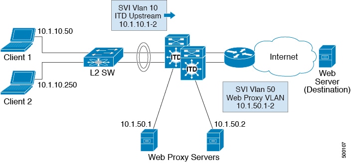 Cisco Nexus 3600 Series NX-OS Intelligent Traffic Director Configuration Guide, Release 10.1(x ...