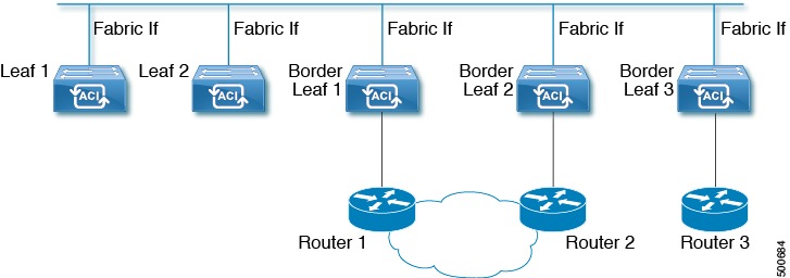 Cisco Apic Layer 3 Networking Configuration Guide Release 3x And Earlier Tenant Routed 7253
