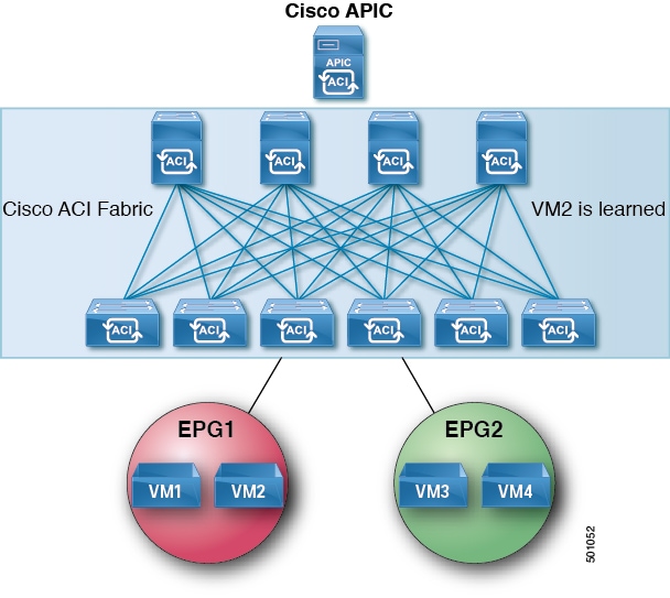 Cisco APIC REST API Configuration Guide, Release 4.1(x) - Provisioning ...